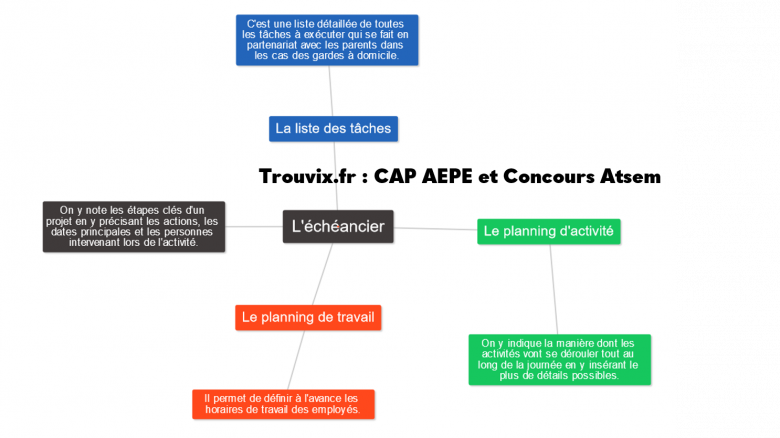 CAP AEPE - EP3 Elaborer le plan de travail, planifier ses activités de ...