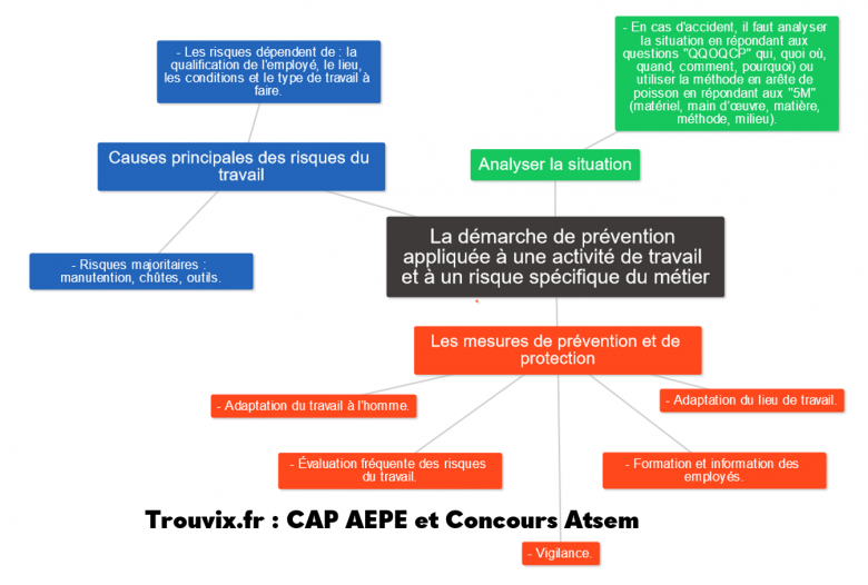 Cours PSE CAP Archives - Trouvix